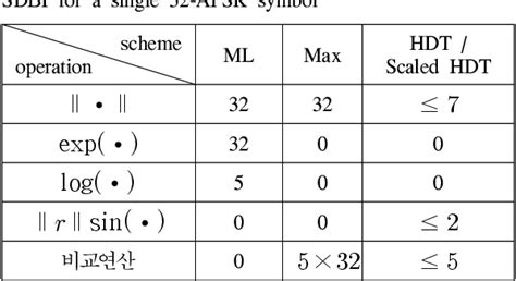 Table 1 From Performance Enhancement By Scaling Soft Bit Information Of