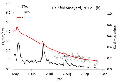 A Temporal Evolution The Soil Water Measured And Modeled In The Download Scientific Diagram