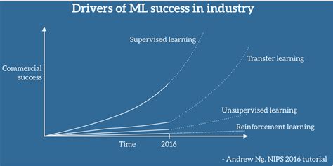 転移学習：機械学習の次のフロンティアへの招待 Python Qiita
