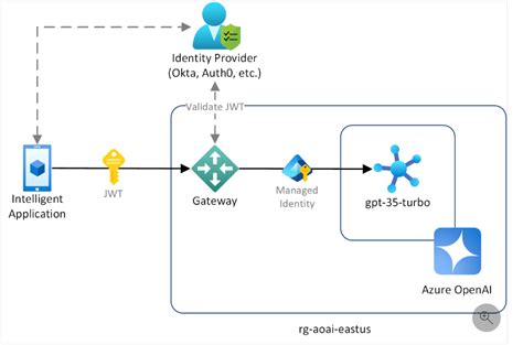 【生成式ai】通过网关为azure Openai服务提供替代身份验证