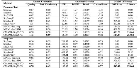 Table 1 From Learning To Customize Model Structures For Few Shot