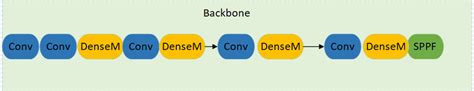Backbone Network Of DenseM YOLOv5 Model Download Scientific Diagram