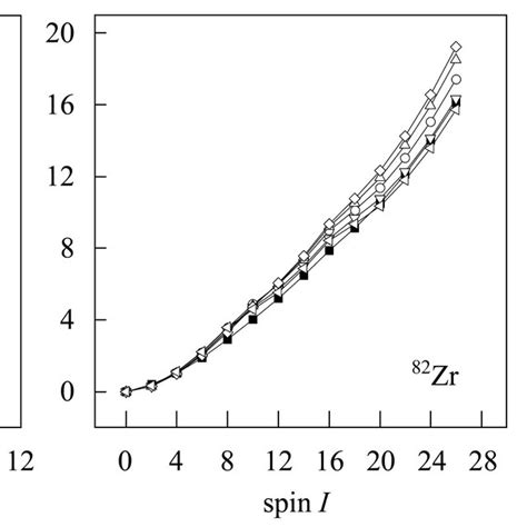 PSM Calculations With Various N P Interaction Strengths In Comparison Download Scientific