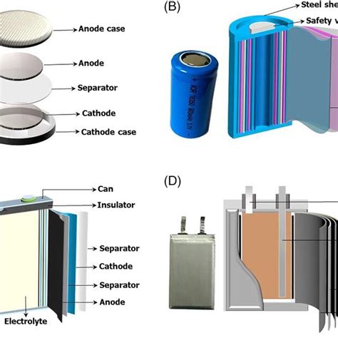 Schematic Illustration Of Typical Rechargeable Battery Configurations