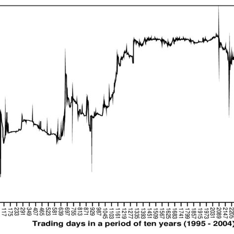 Sequence Plots Of The Original Data Containing An Outlier Due To Data