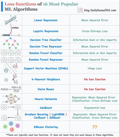 Udit S On Linkedin Machinelearning Datascience Ai Lossfunctions
