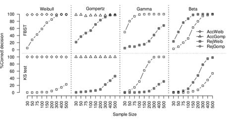 Ibge Brazilian Mortality Rates And Fitted Distributions Figure 2ab