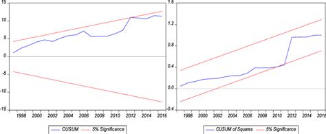 Cusum And Cusum Of Squares Of Recursive Residuals For Y Model 5 Download Scientific Diagram