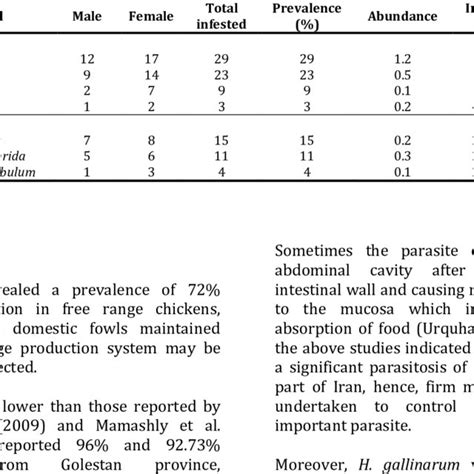Prevalence Abundance Mean Intensity ±sd And Range Of Helminth Download Table