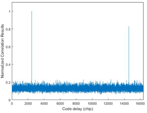 Normalized Non Coherent Integration Of 31 Non Coherent Integration