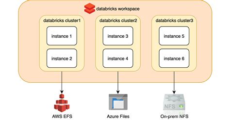 Nfs Mounting In Databricks Product The Databricks Blog