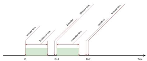 implement real time periodic task for rtos using timers hyperlexia