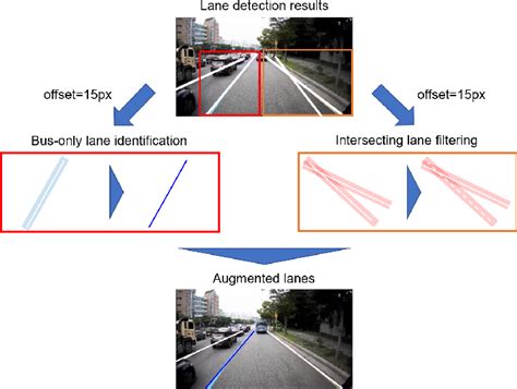 Figure 1 From Urban Traffic Density Estimation From Vehicle Mounted Camera For Real Time
