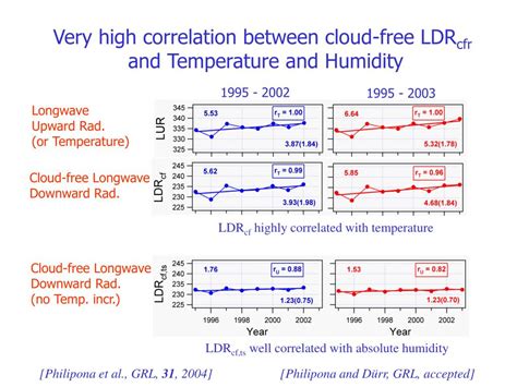 Ppt Radiative Forcing Measured At Earth‘s Surface Explains How