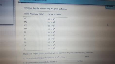 Solved The Fatigue Data For A Brass Alloy Are Given As Chegg