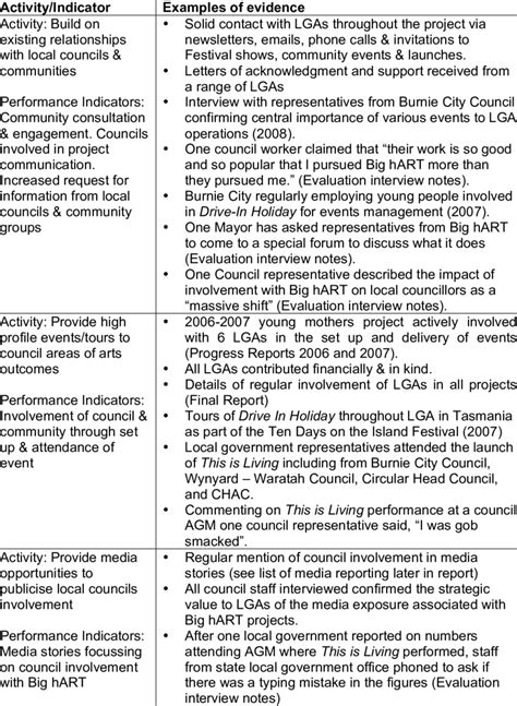 Performance In Relation To Objective Download Table
