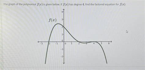 Solved The Graph Of The Polynomial F X Is Given Below If