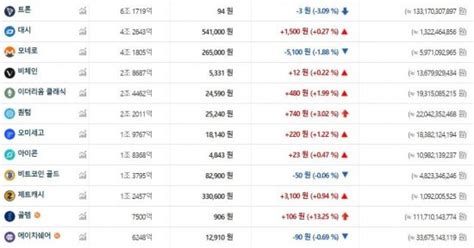 비트코인 지금 가상통화 가격 혼조세비트코인은 1000만원선 유지