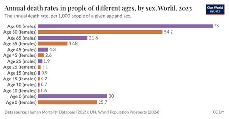Annual Death Rates In People Of Different Ages By Sex Our World In Data