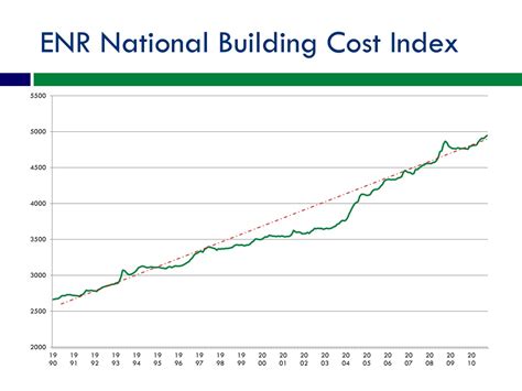 Ppt Construction Cost Trends In Central Texas Conference 2010