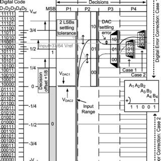 Example Of 5 Bit SAR ADC Using The Proposed 1 5 Bit Cycle Technique Download Scientific Diagram