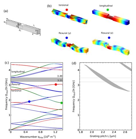 Engineering Acoustic Stopband By Patterning Ribs A Schematic Of A Download Scientific