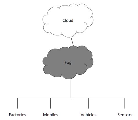 Design Of Federated Learning Based Resource Management Algorithm In Fog Computing For Zero Touch