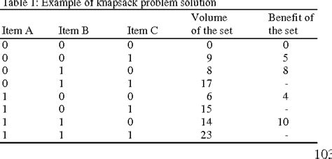 Table 1 From An Improved Clustering Based Genetic Algorithm For Solving Complex Np Problems