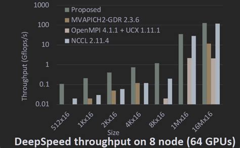 Gtc2023 Poster Spotlight ——用于gpu系统的高效mpi广播相关算法gpu Mpi Csdn博客