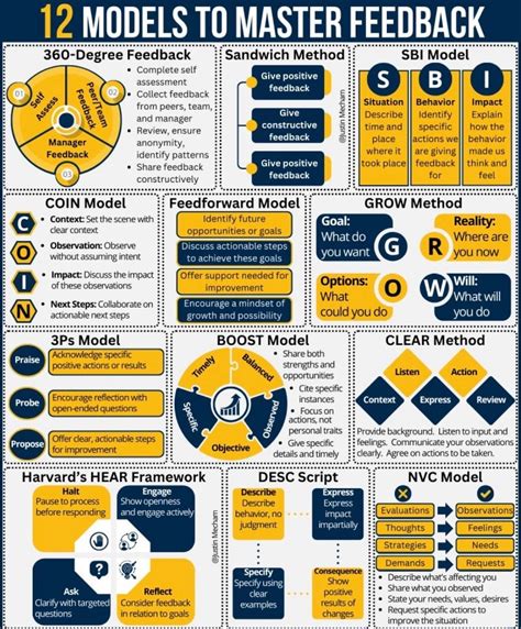 How To Use 12 Proven Feedback Models To Boost Performance Anjali Soman Lssgb Posted On The