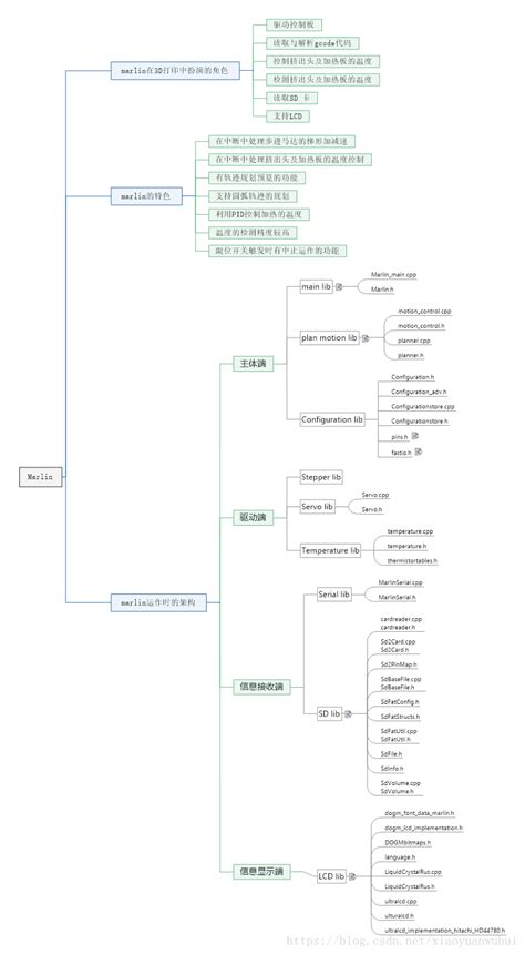 Marlin固件学习总结（一）marlin思维导图 Csdn博客