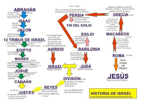Mapa Conceptual Y Cuadro Sin Ptico Sobre La Primer Gu Vrogue Co