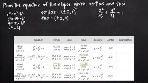 Equation Of An Elliptical Conic Section Clickview