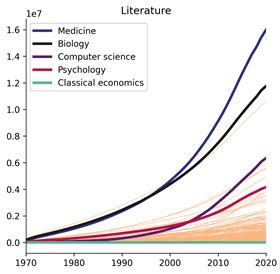 Polynomial Literature Brings Linear Knowledge A B Although The Number Download Scientific