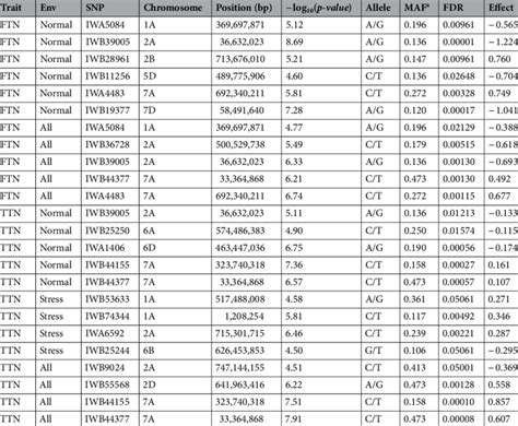 Summary Of Significant Snp Markers Identified By Gwas Mapping