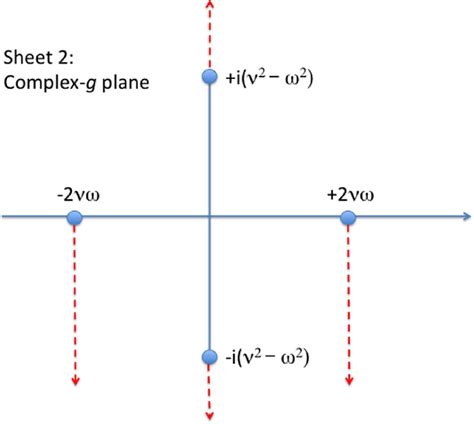 Sheet 2 Of The Complex Riemann Surface Of Eg In 12 On This Sheet Download Scientific