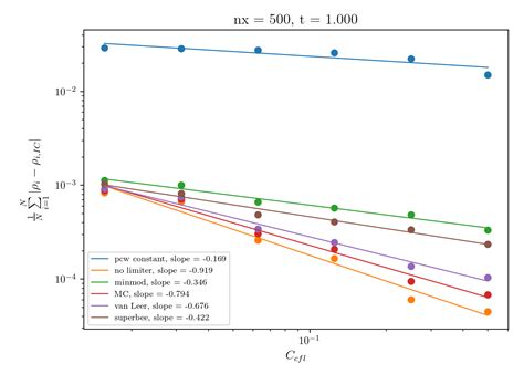Finite Difference Order Of Accuracy Measurements On 1d Advection