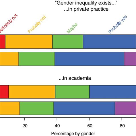 Strip Plots Showing The Distribution Of Responses By Gender To The Download Scientific