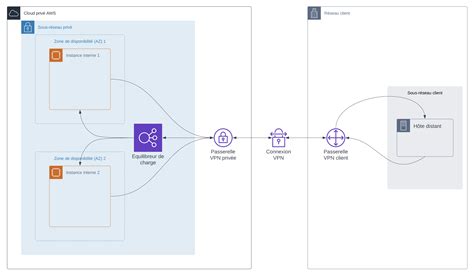 Monter Un Vpn Sur Aws Avec Terraform — Corentin Hatte