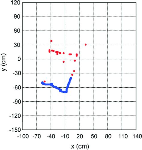 XY Plane Plot Of The Estimate State And Image Features Download Scientific Diagram