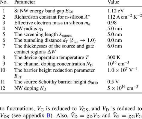 Unless Otherwise Stated Various Parameters Used For The Present