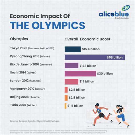 Swati Kadam On Linkedin Economic Impact Of The Olympics