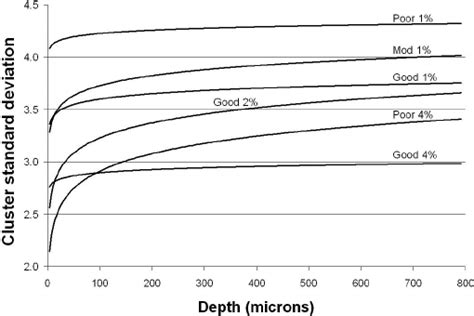 Logarithmic Trendlines Of The Standard Deviation Profiles Of 2 D