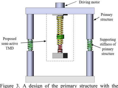 Figure 4 From A Novel Semi Active Tuned Mass Damper With Tunable Stiffness Semantic Scholar