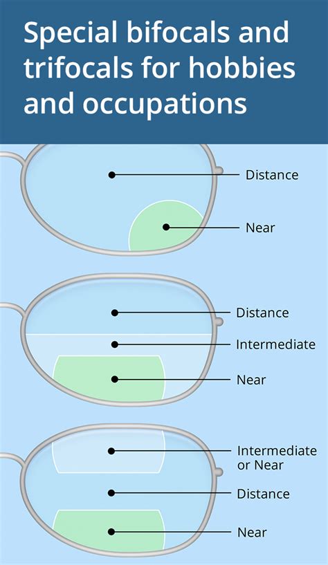 Bifocals And Trifocals A Complete Guide Optician Training
