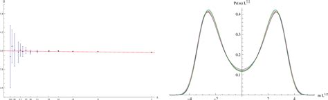 Figure 7 From Finite Size Scaling Of The 5d Ising Model With Free Boundary Conditions Semantic