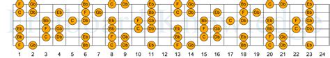 C Db Eb F Gb Bb Fretboard Knowledge