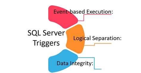 Understanding And Implementing Triggers In Sql Server