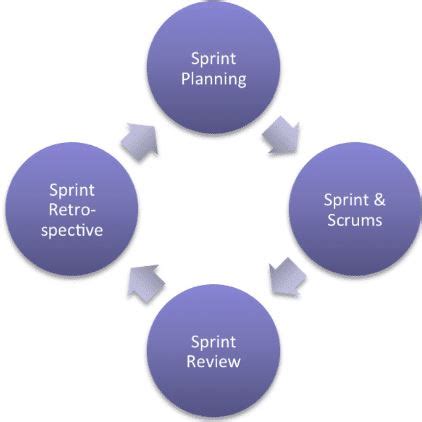 Introduction To Agile Sprint Planning A Step By Step Guide