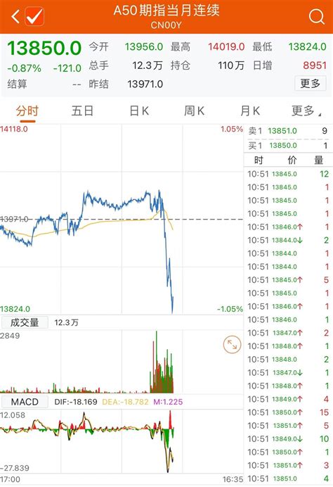 富时中国a50指数期货主力合约盘中跌超1数据交易时段